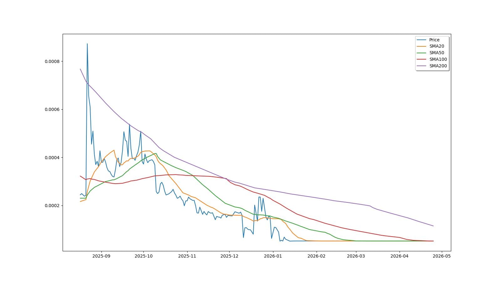 RoOLZ Simple Moving Averages