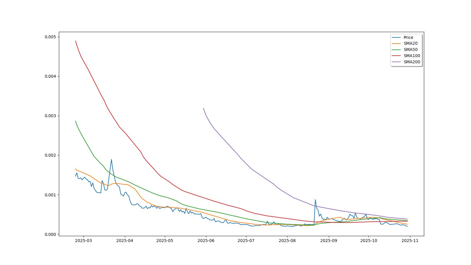 RoOLZ Simple Moving Averages