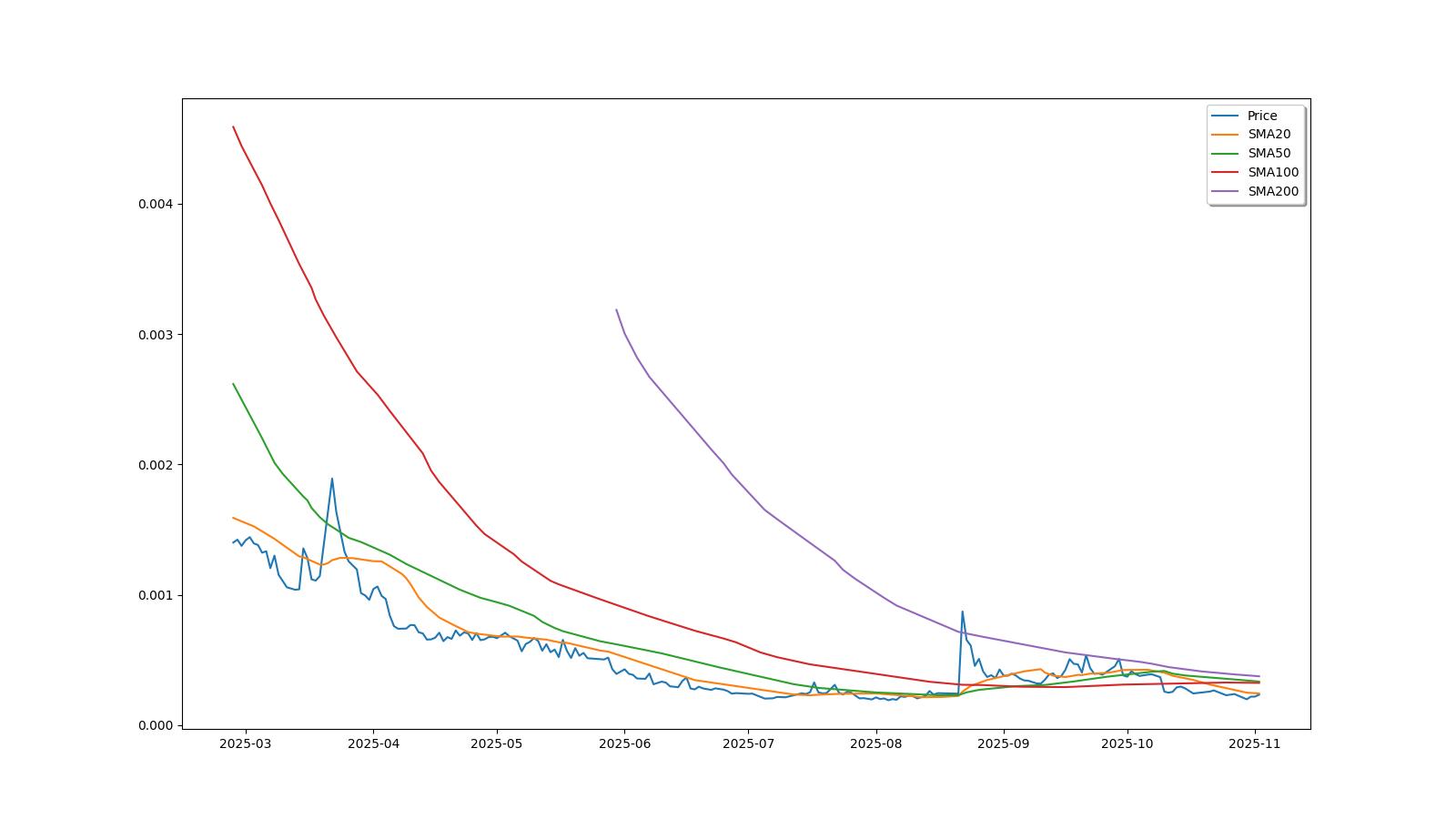 RoOLZ Simple Moving Averages