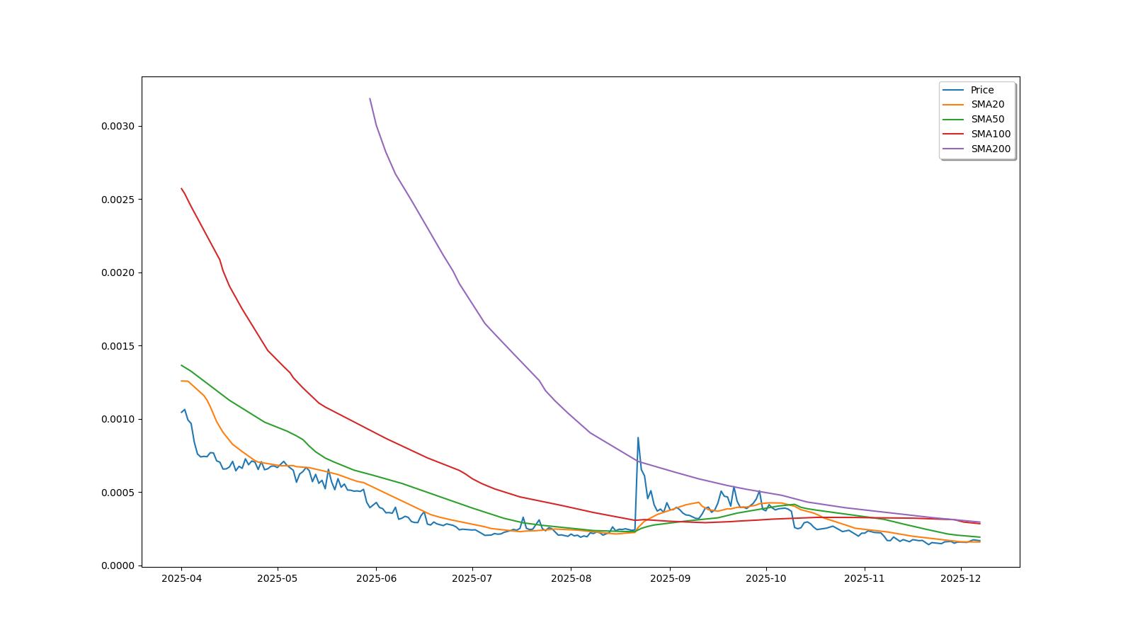 RoOLZ Simple Moving Averages