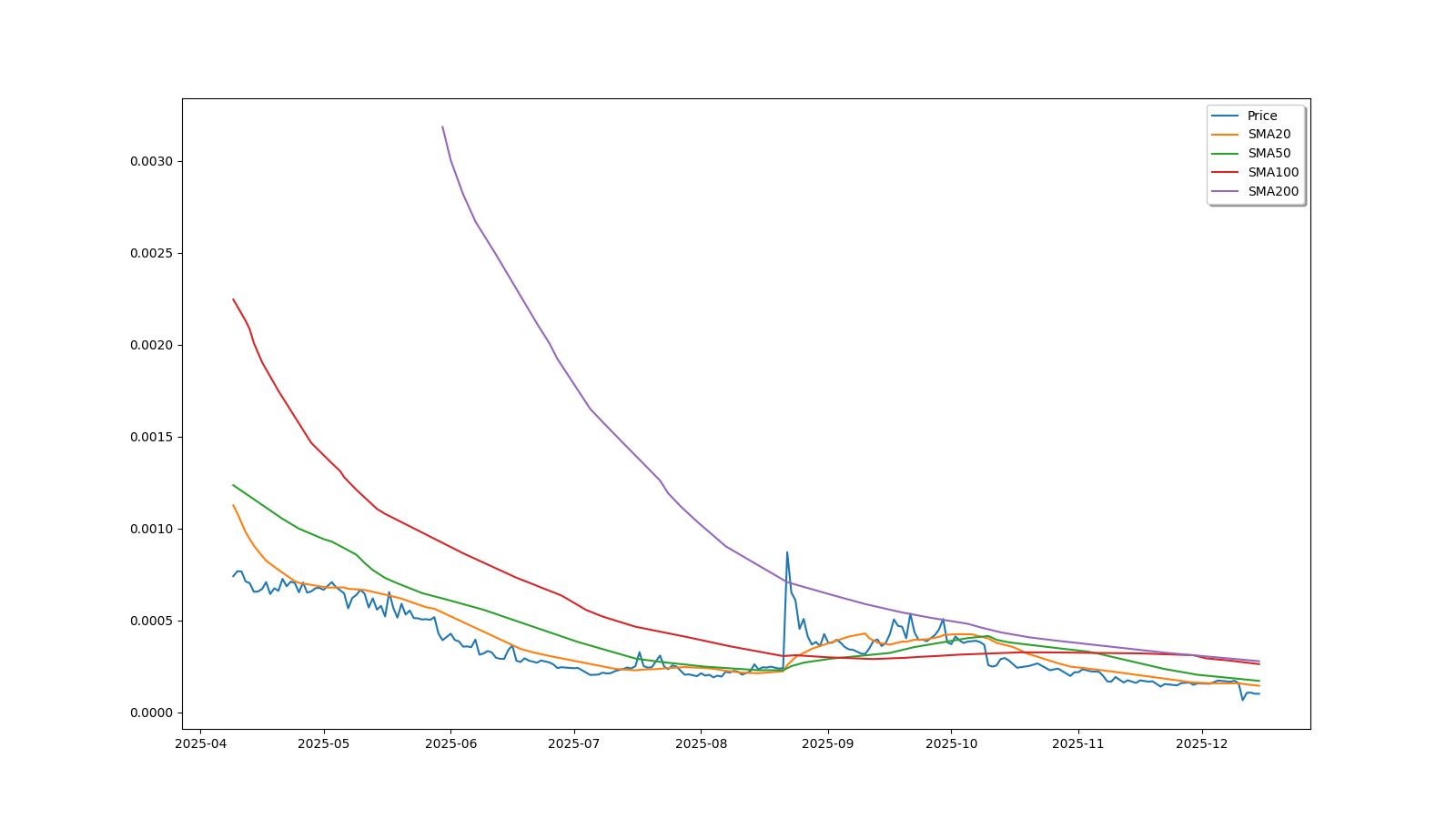 RoOLZ Simple Moving Averages