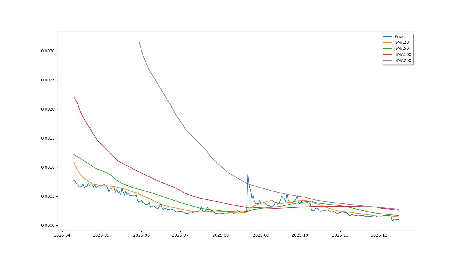 RoOLZ Simple Moving Averages