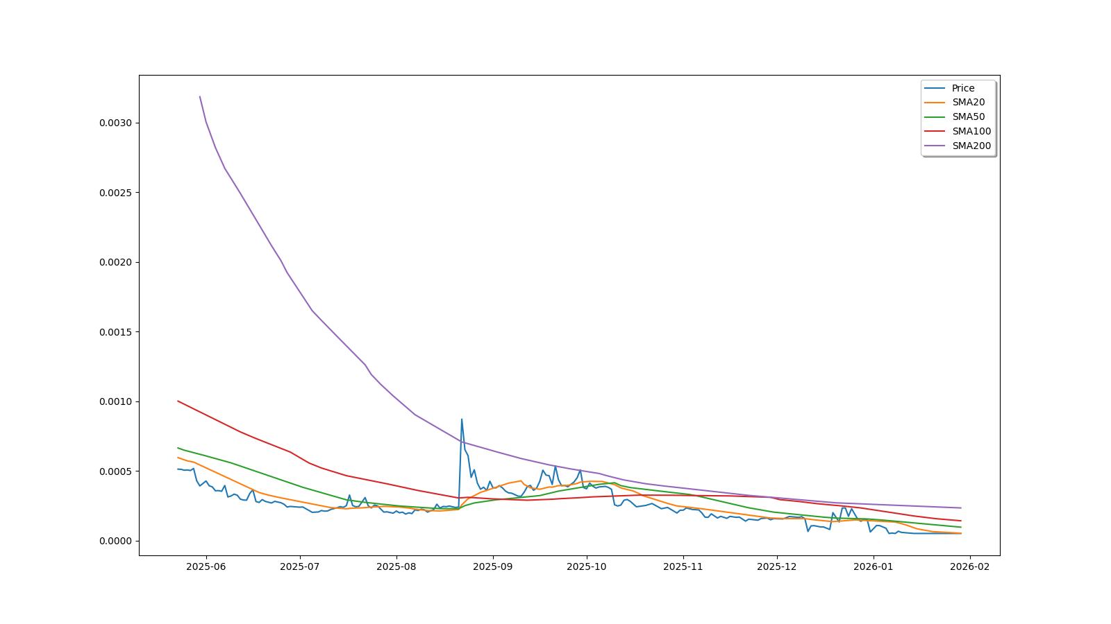 RoOLZ Simple Moving Averages