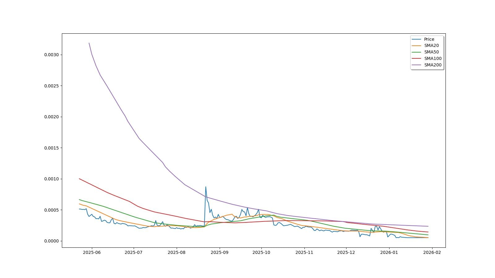 RoOLZ Simple Moving Averages