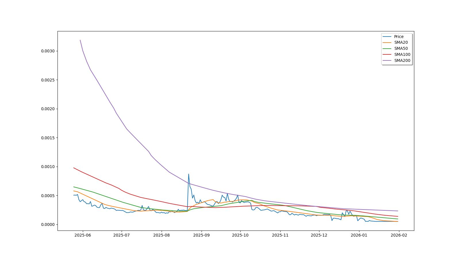 RoOLZ Simple Moving Averages