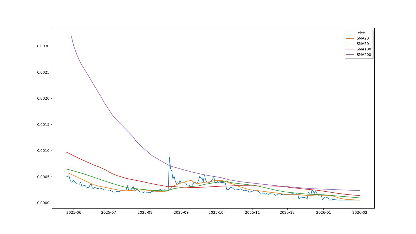 RoOLZ Simple Moving Averages