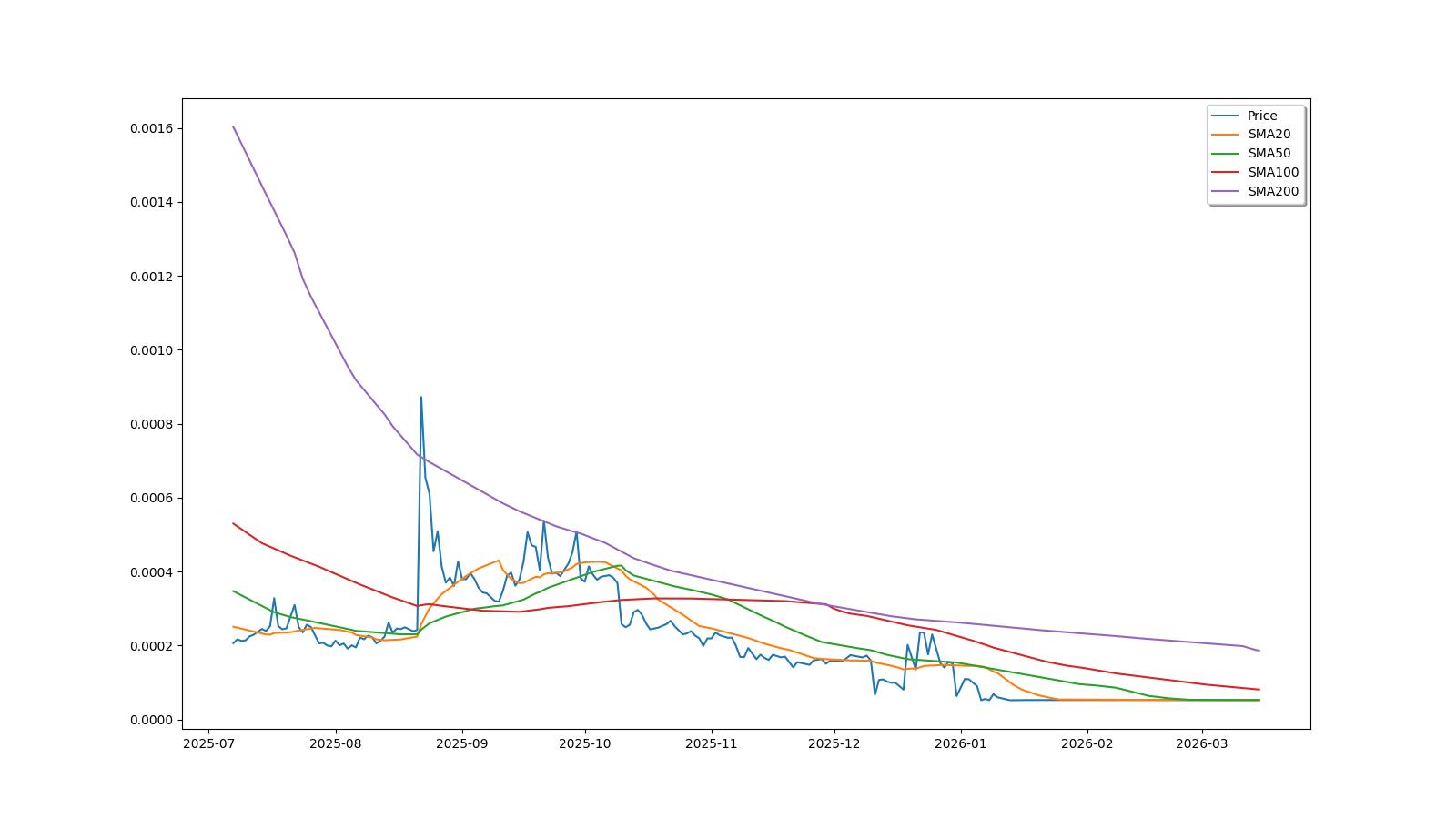 RoOLZ Simple Moving Averages