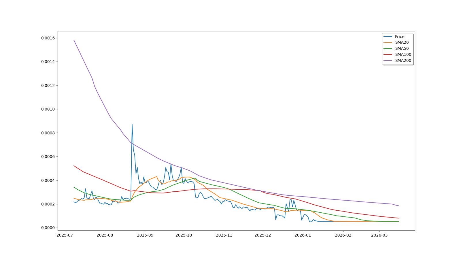 RoOLZ Simple Moving Averages
