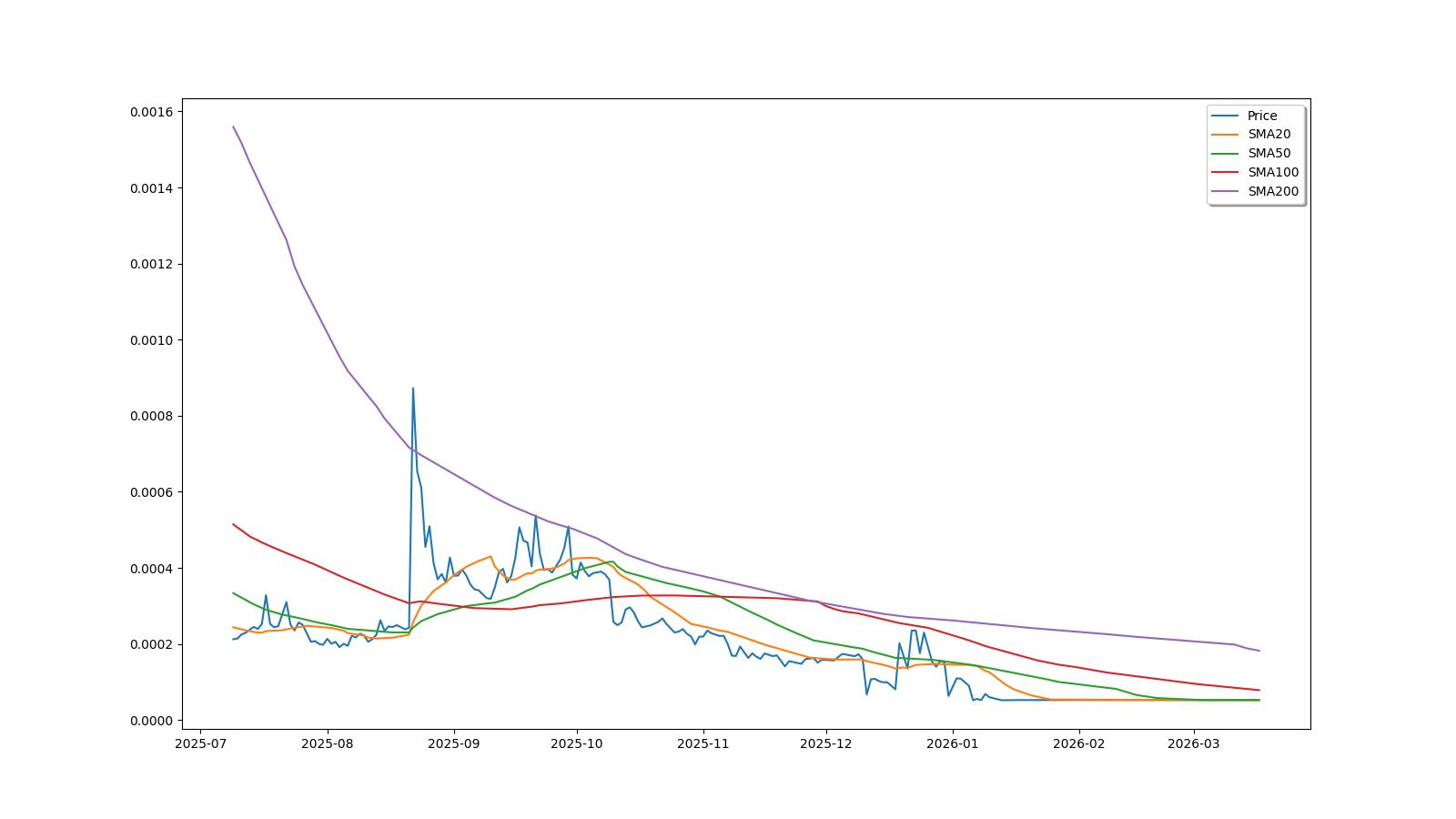 RoOLZ Simple Moving Averages
