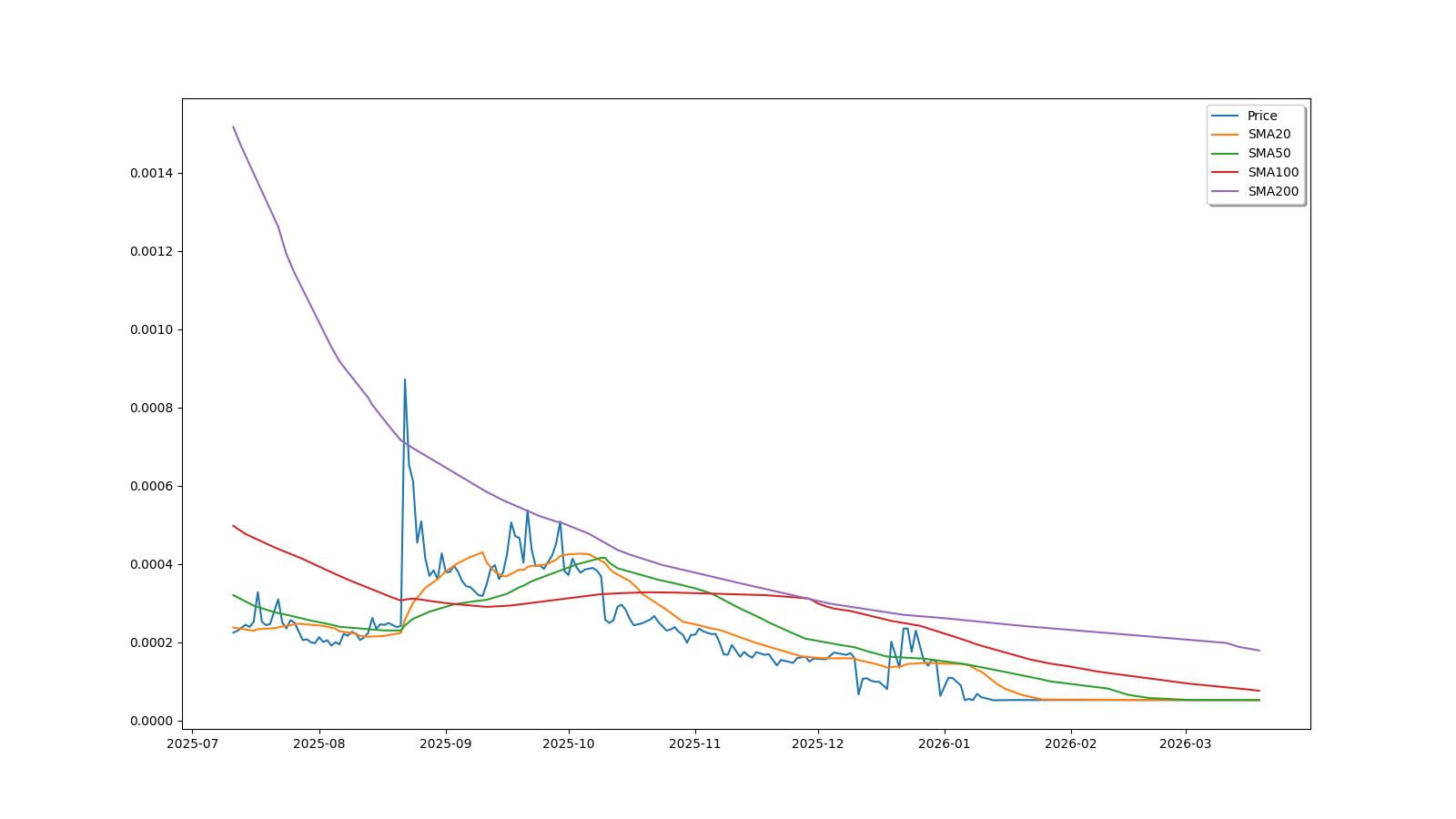 RoOLZ Simple Moving Averages