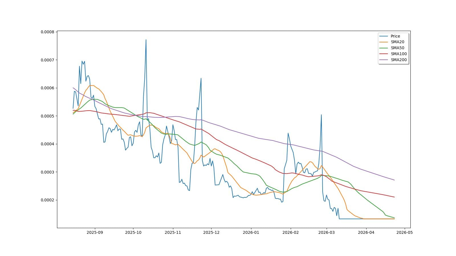 Roost Coin Simple Moving Averages