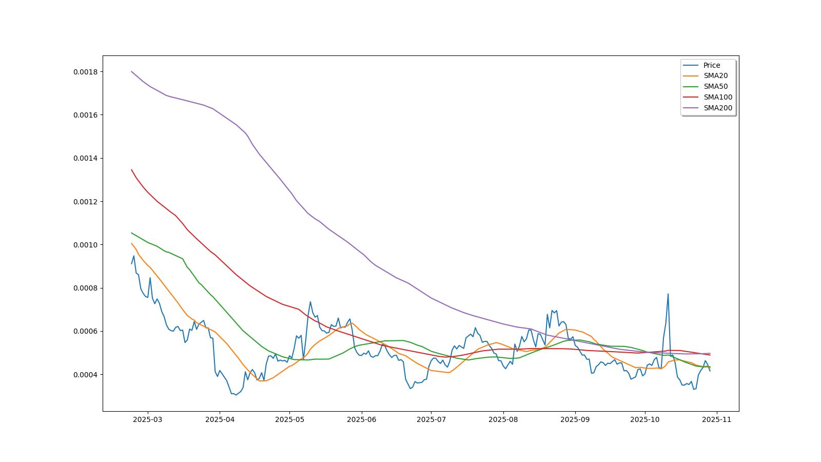 Roost Coin Simple Moving Averages