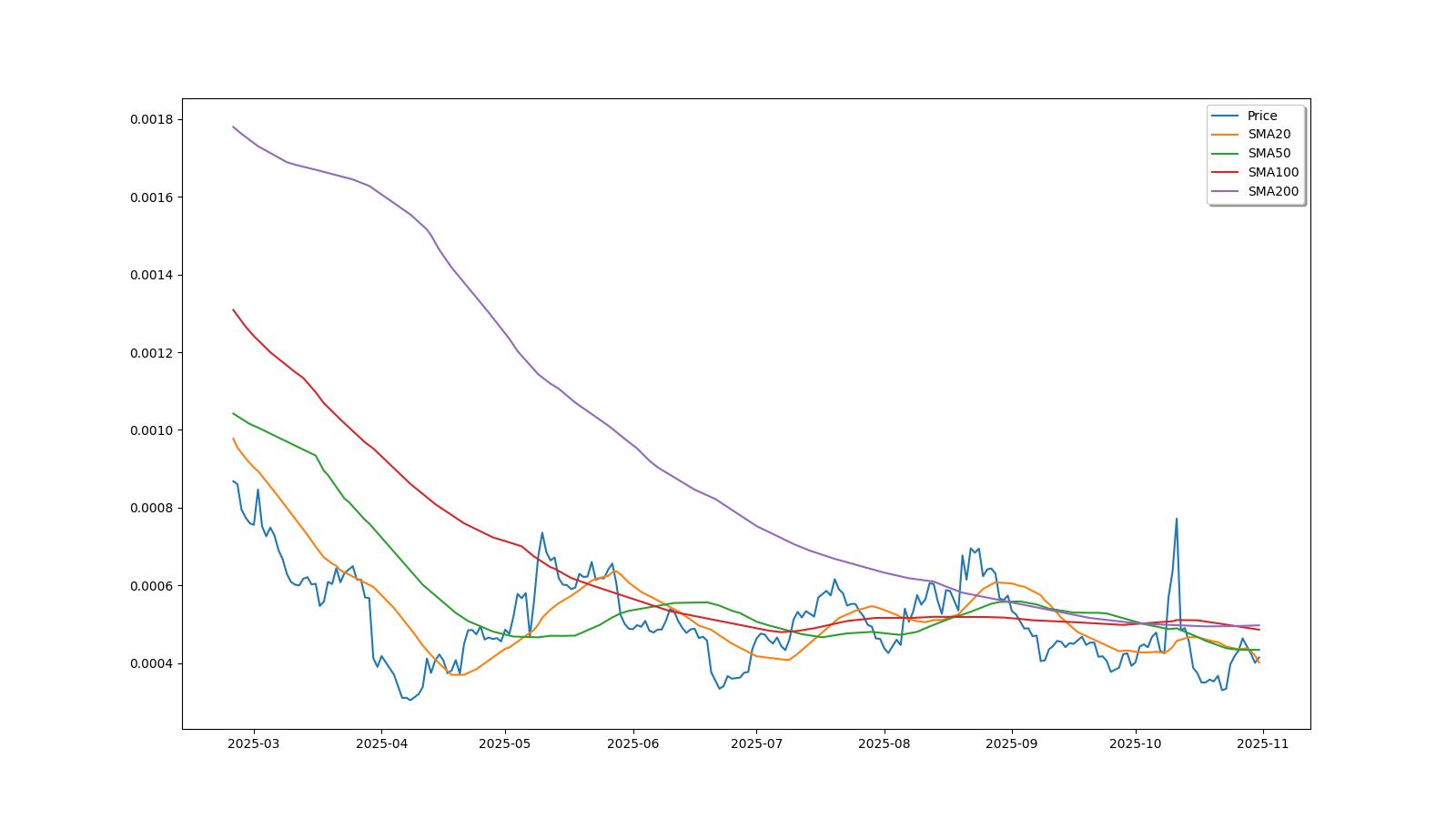 Roost Coin Simple Moving Averages
