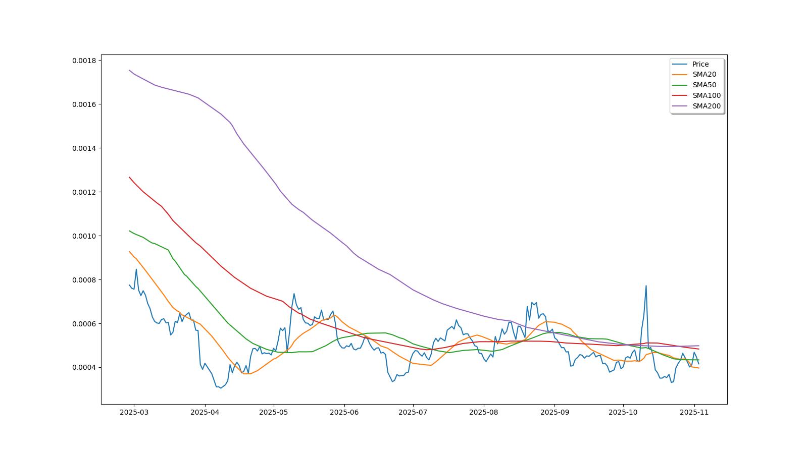 Roost Coin Simple Moving Averages