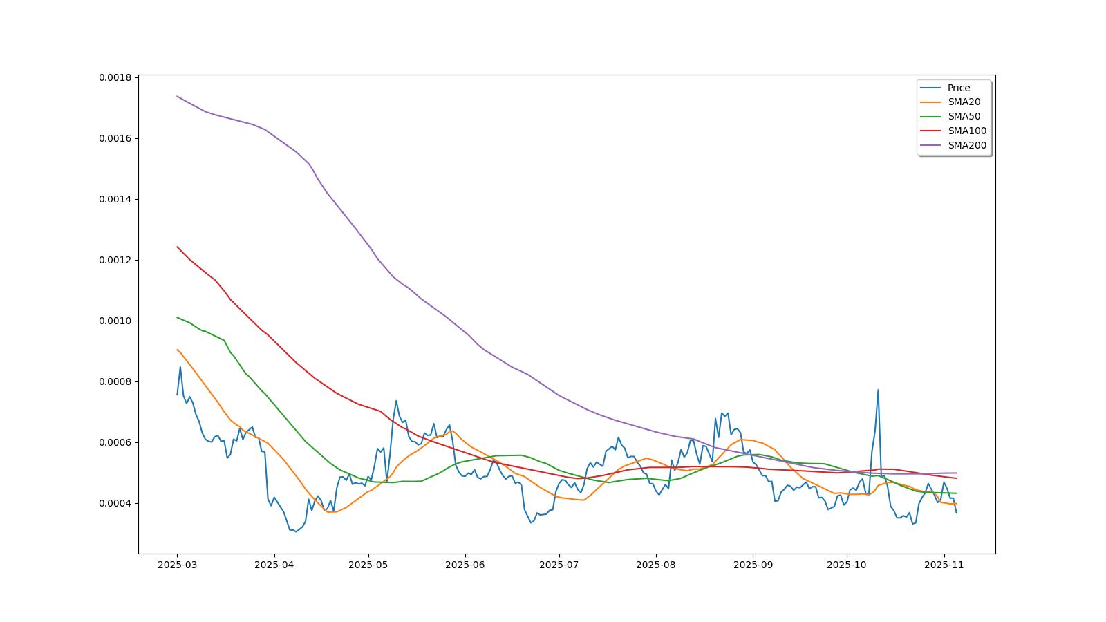 Roost Coin Simple Moving Averages