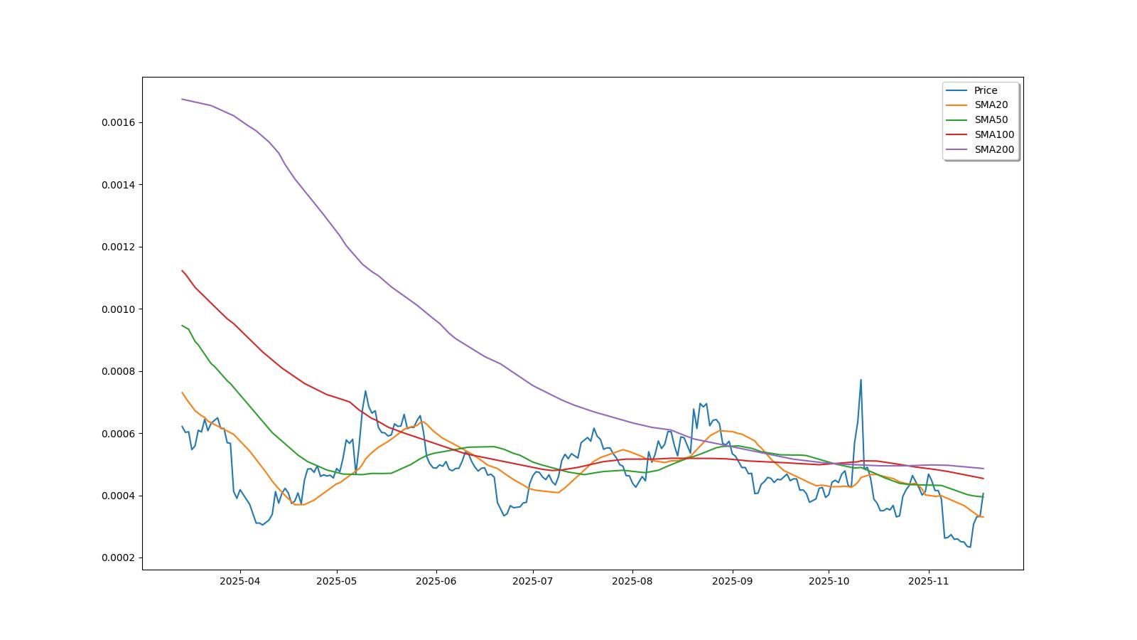 Roost Coin Simple Moving Averages