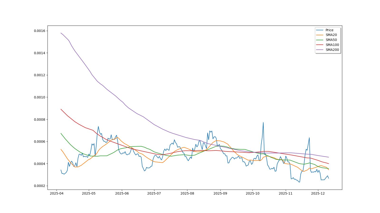Roost Coin Simple Moving Averages