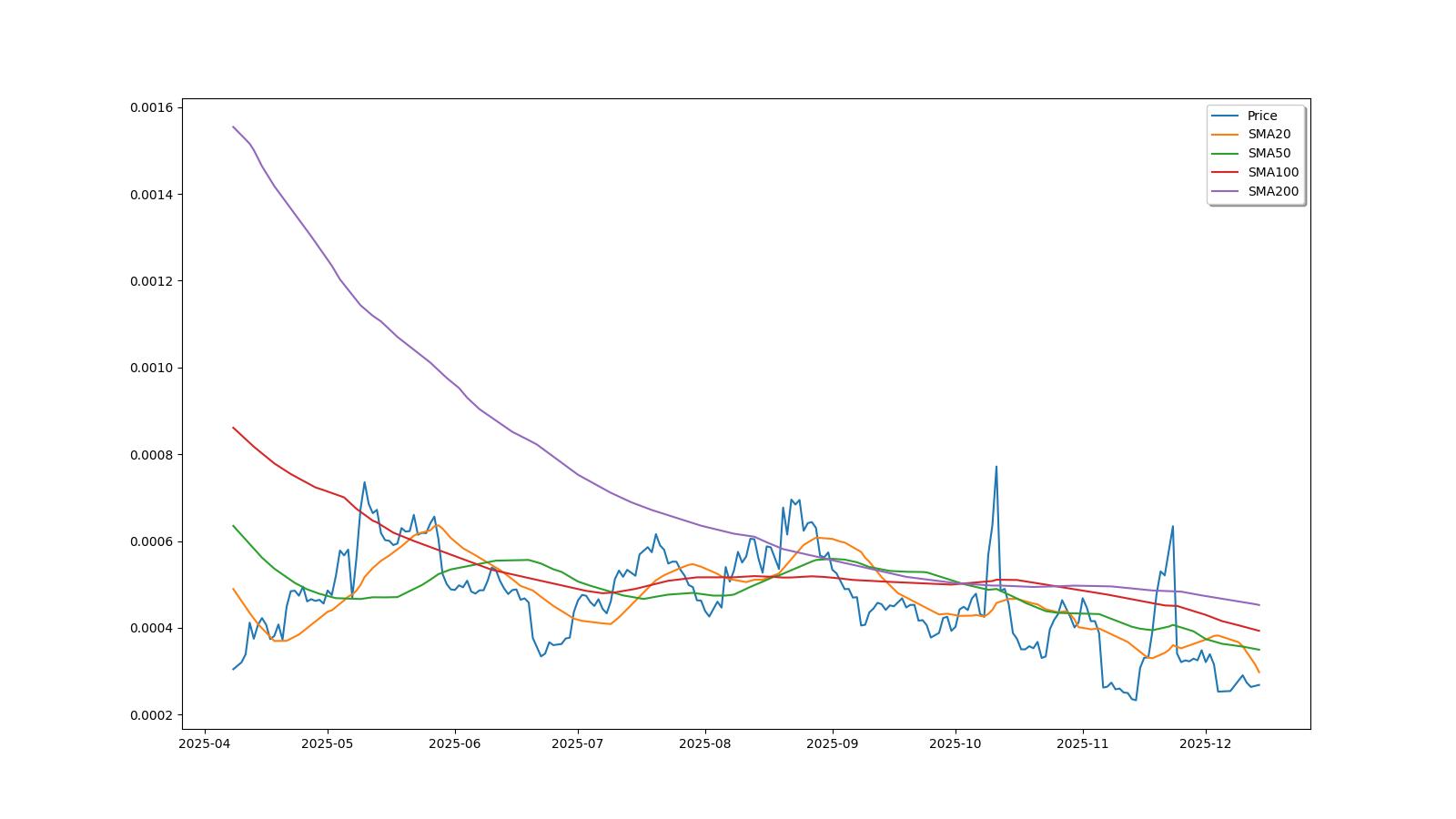 Roost Coin Simple Moving Averages