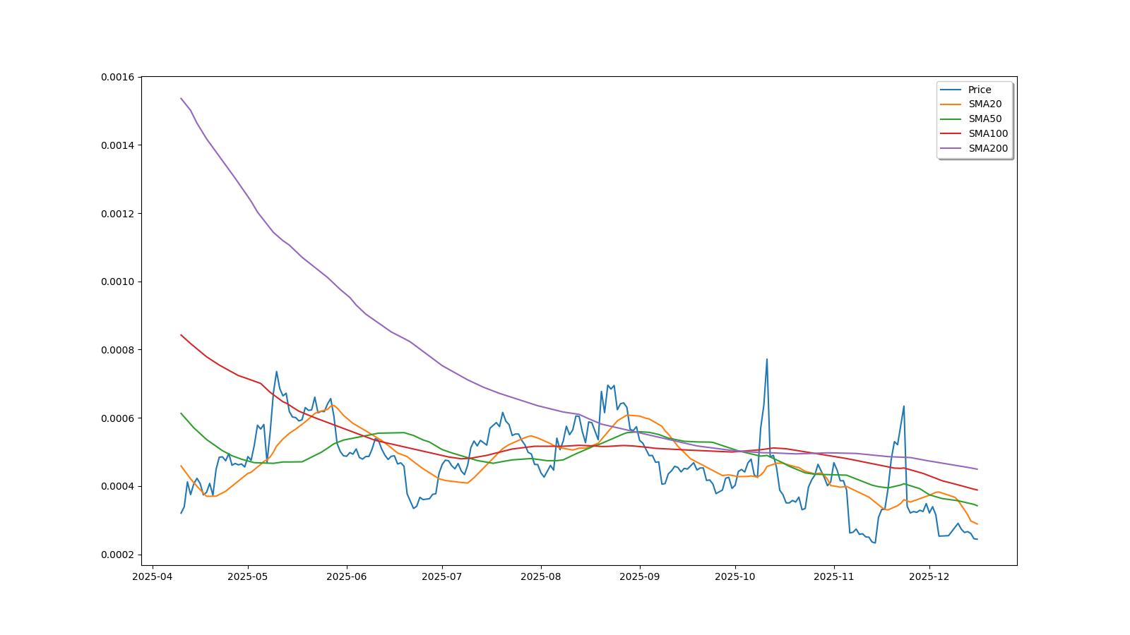 Roost Coin Simple Moving Averages