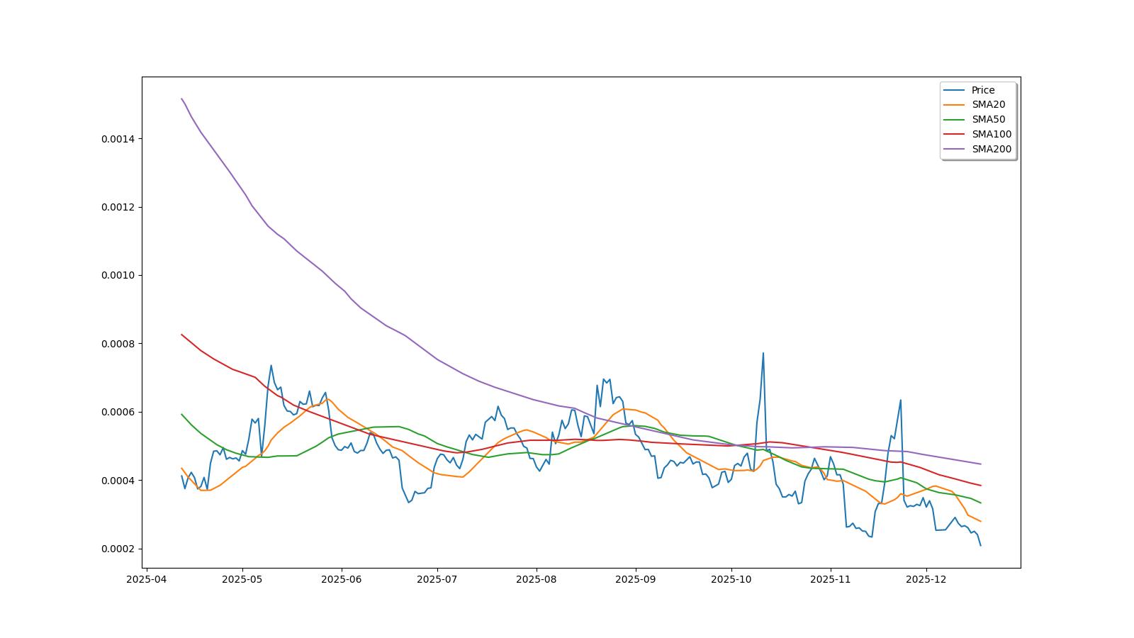 Roost Coin Simple Moving Averages