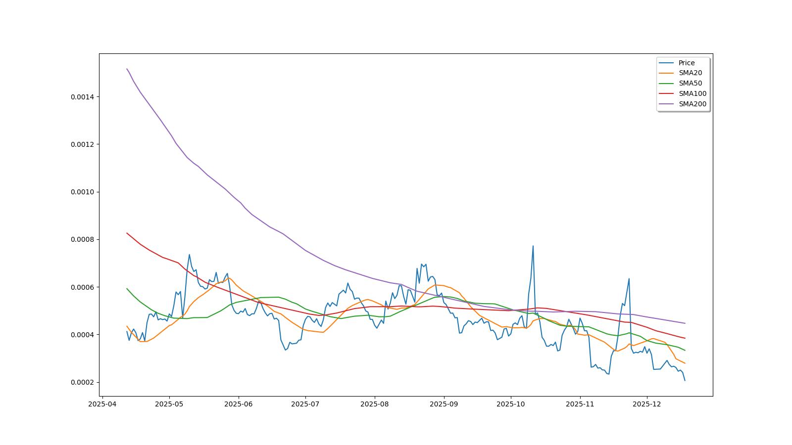 Roost Coin Simple Moving Averages