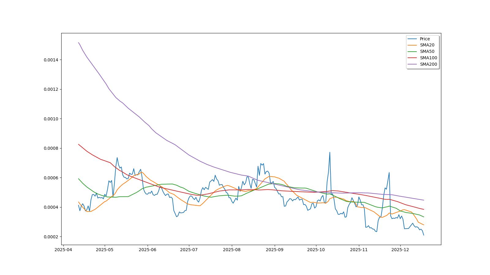 Roost Coin Simple Moving Averages