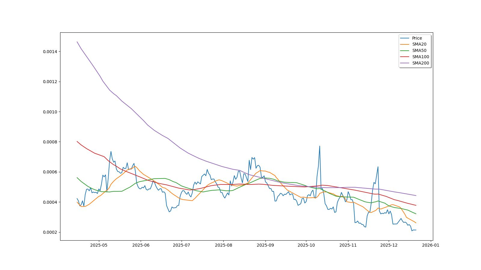 Roost Coin Simple Moving Averages