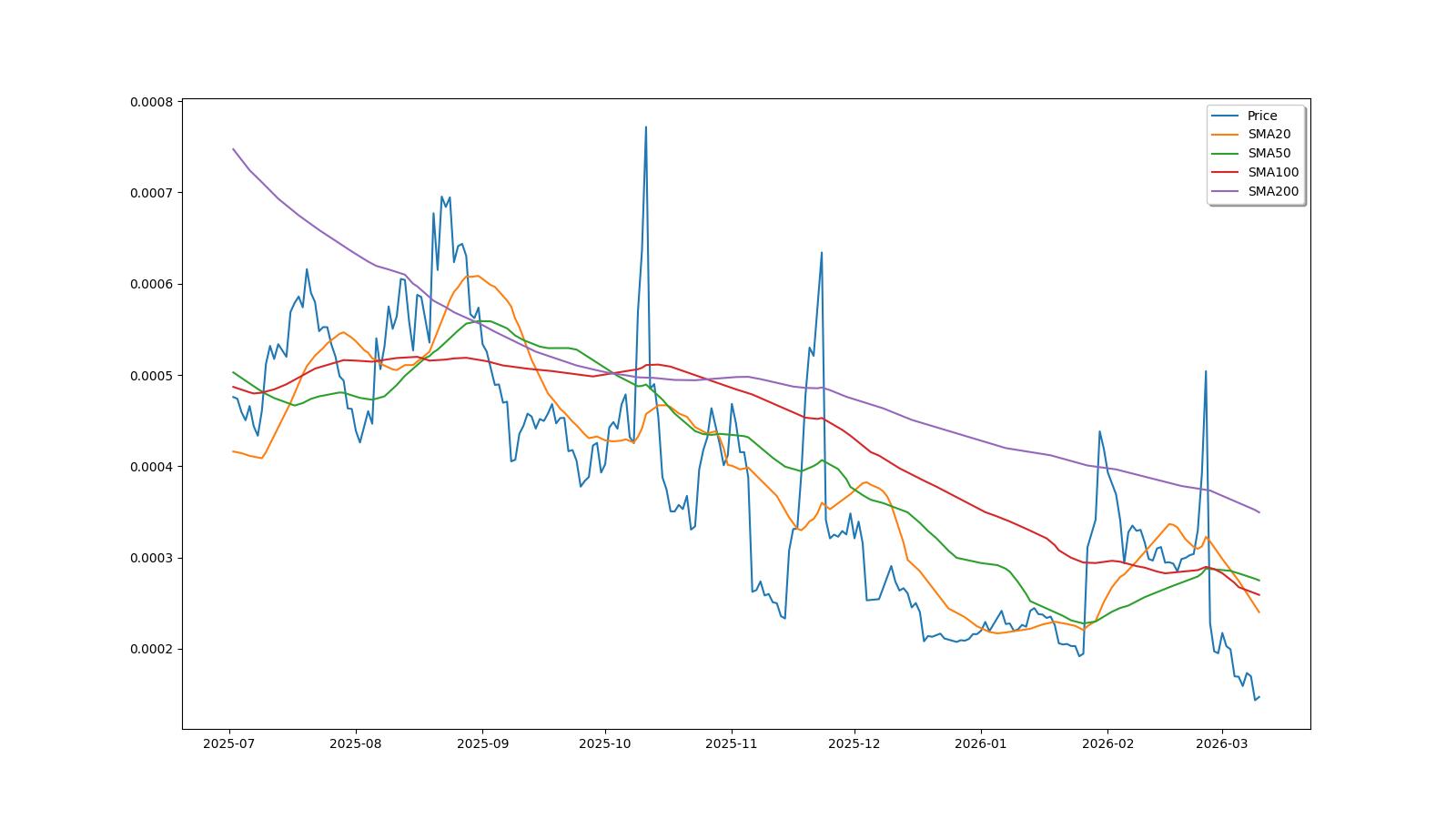Roost Coin Simple Moving Averages