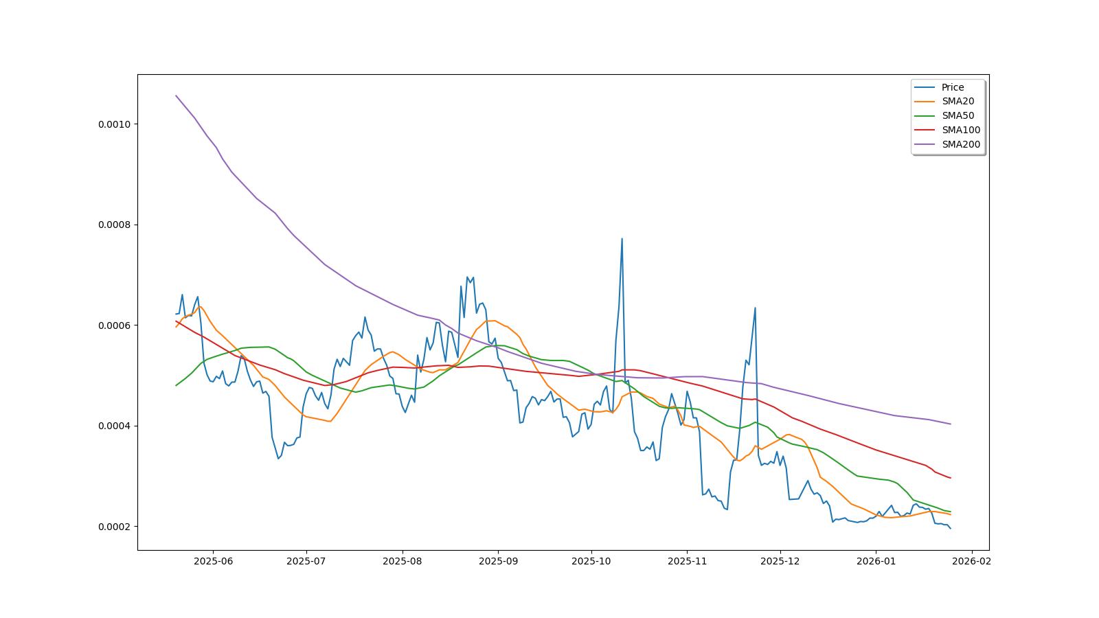 Roost Coin Simple Moving Averages