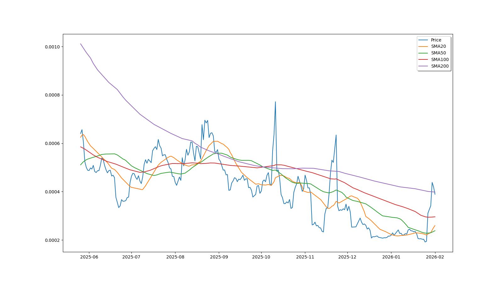 Roost Coin Simple Moving Averages