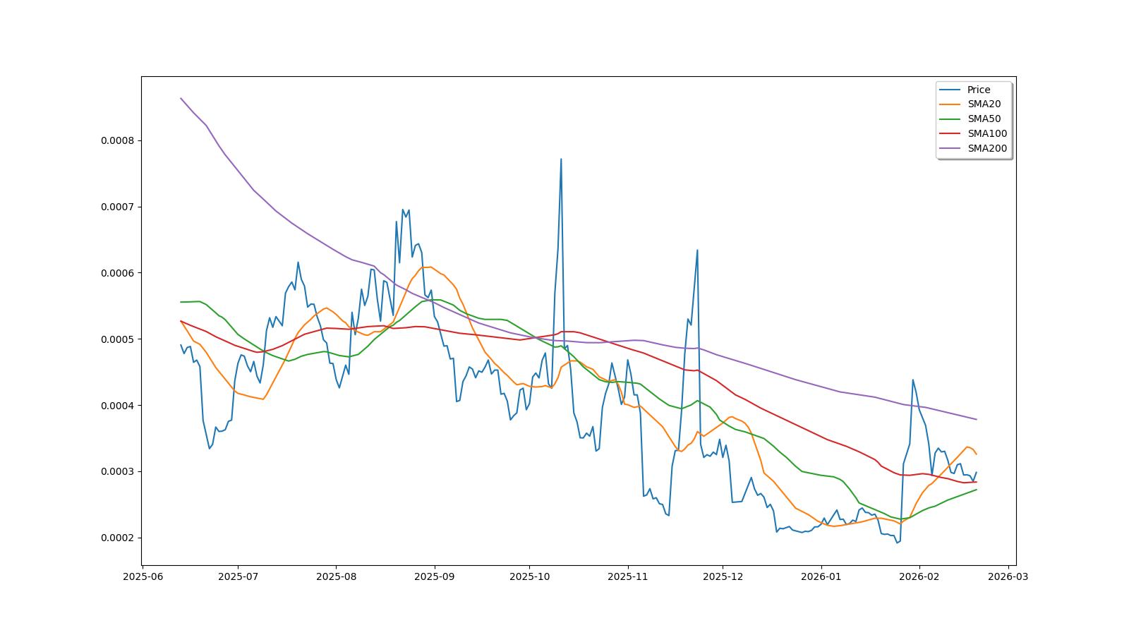 Roost Coin Simple Moving Averages