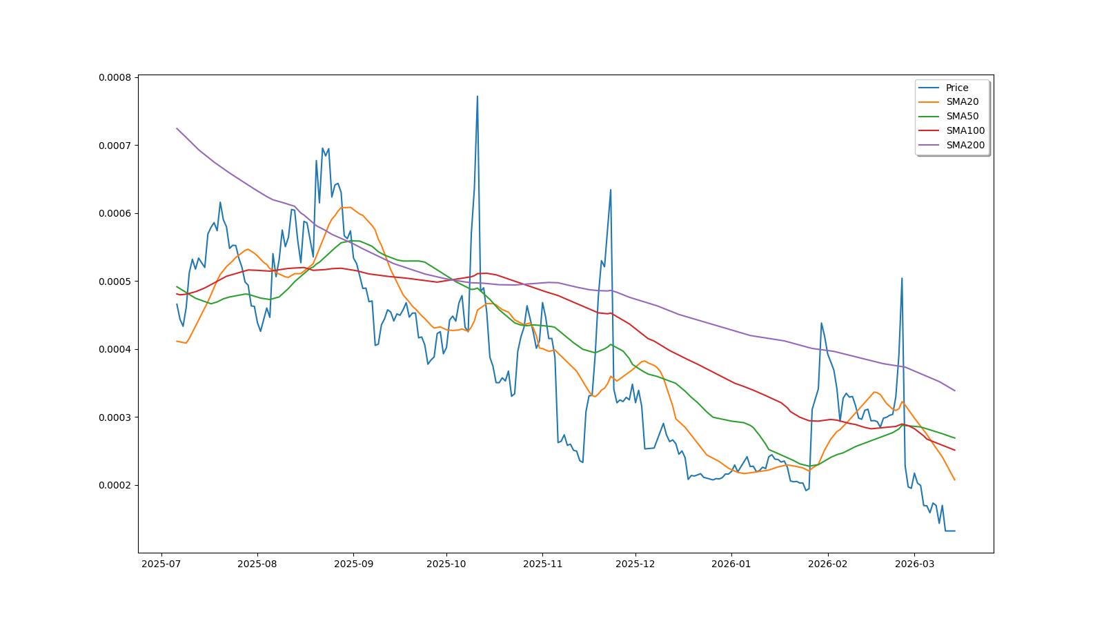 Roost Coin Simple Moving Averages