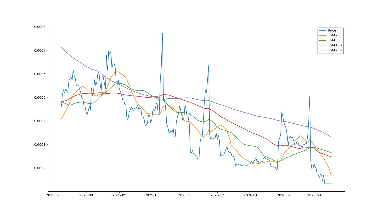 Roost Coin Simple Moving Averages
