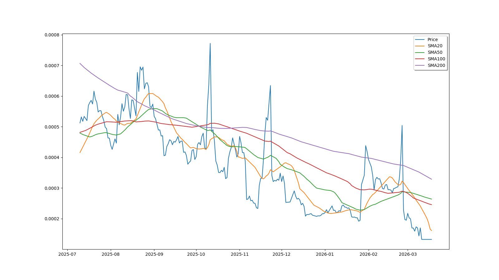 Roost Coin Simple Moving Averages