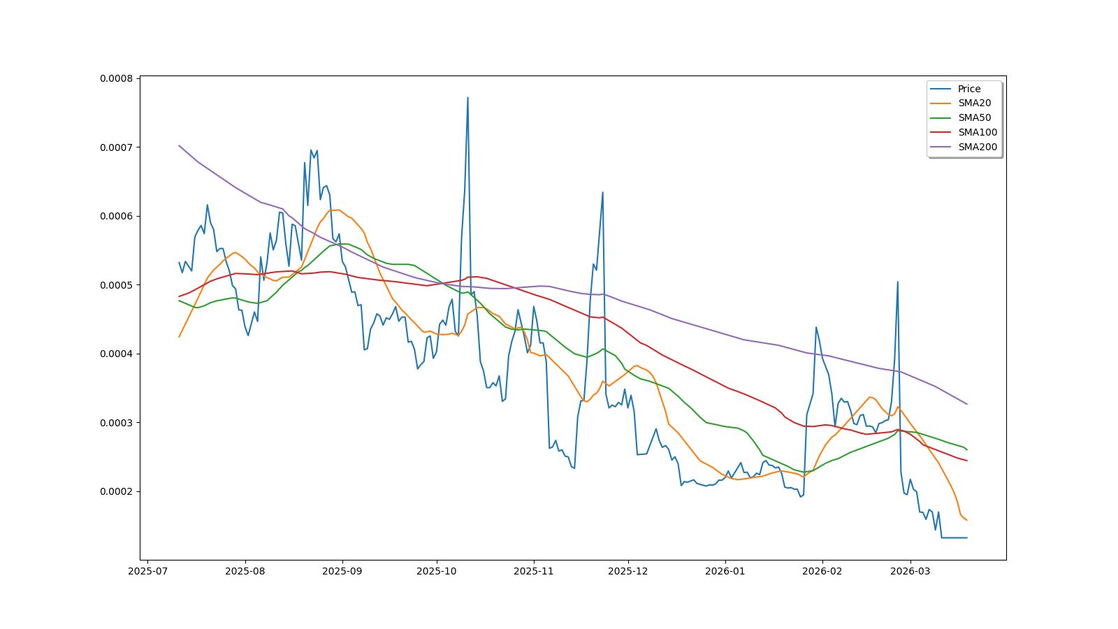 Roost Coin Simple Moving Averages