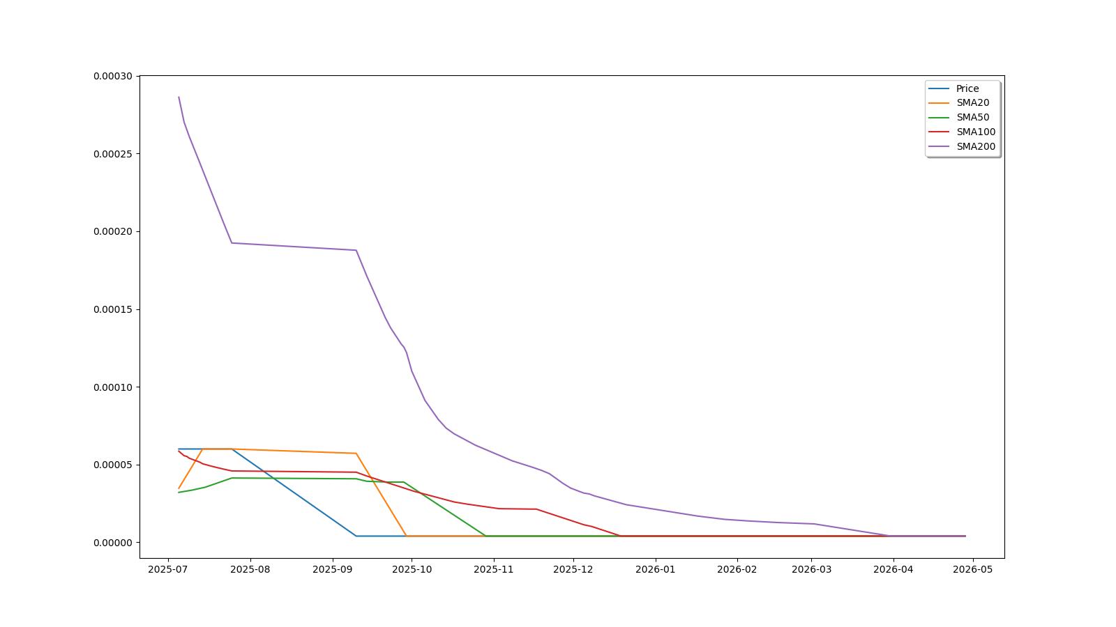 Root Protocol Simple Moving Averages