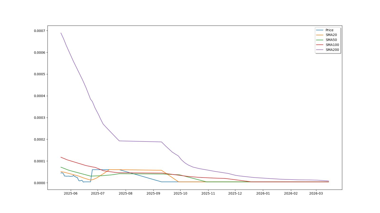 Root Protocol Simple Moving Averages