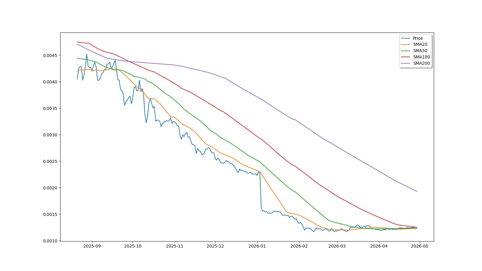 Rope Token Simple Moving Averages