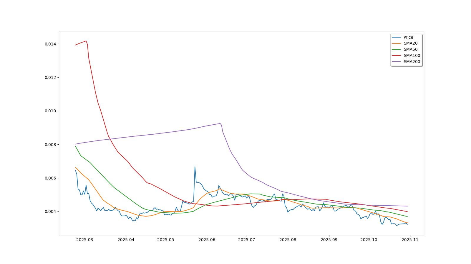 Rope Token Simple Moving Averages
