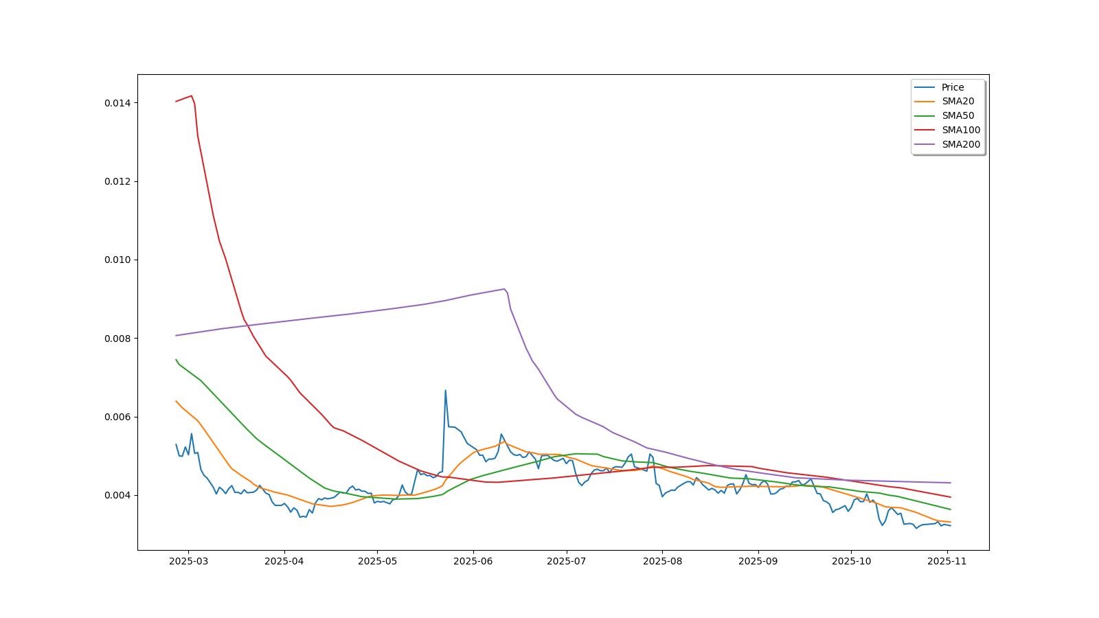 Rope Token Simple Moving Averages
