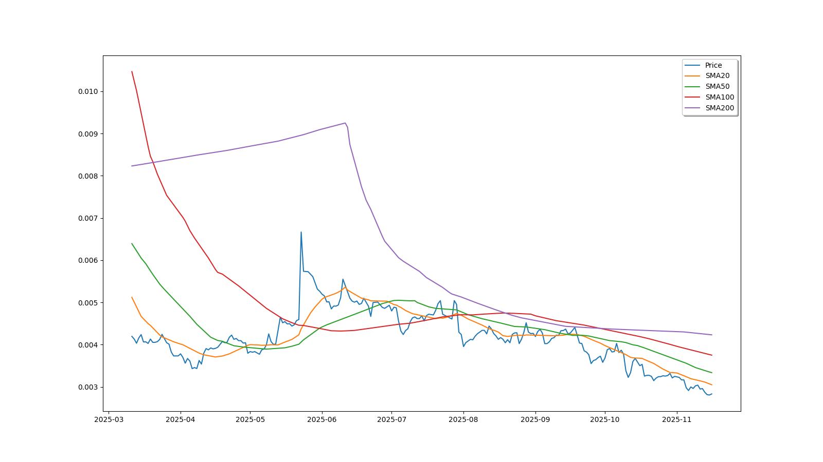Rope Token Simple Moving Averages