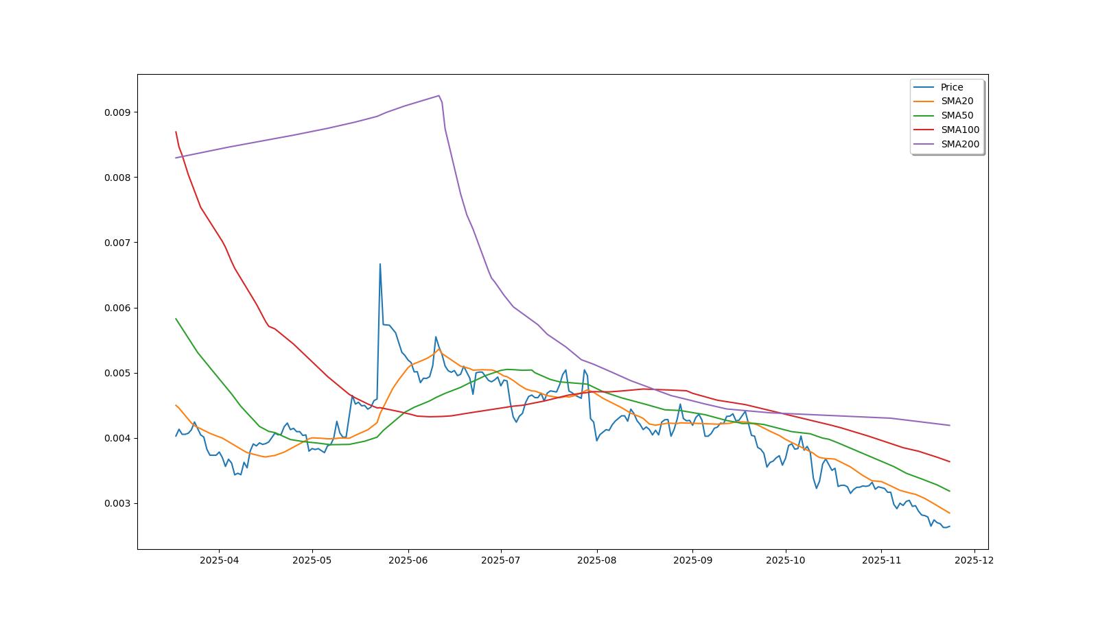 Rope Token Simple Moving Averages