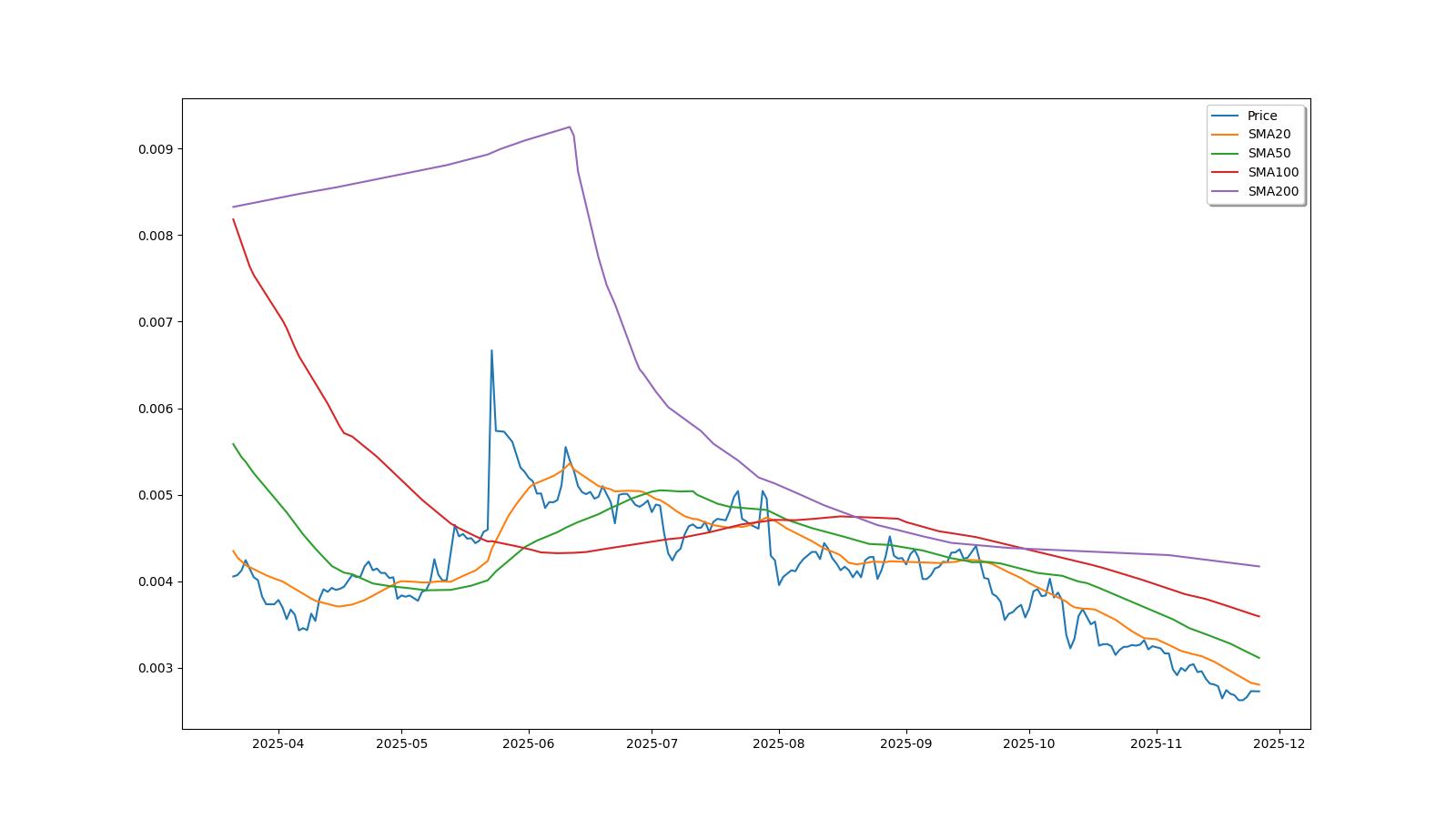 Rope Token Simple Moving Averages