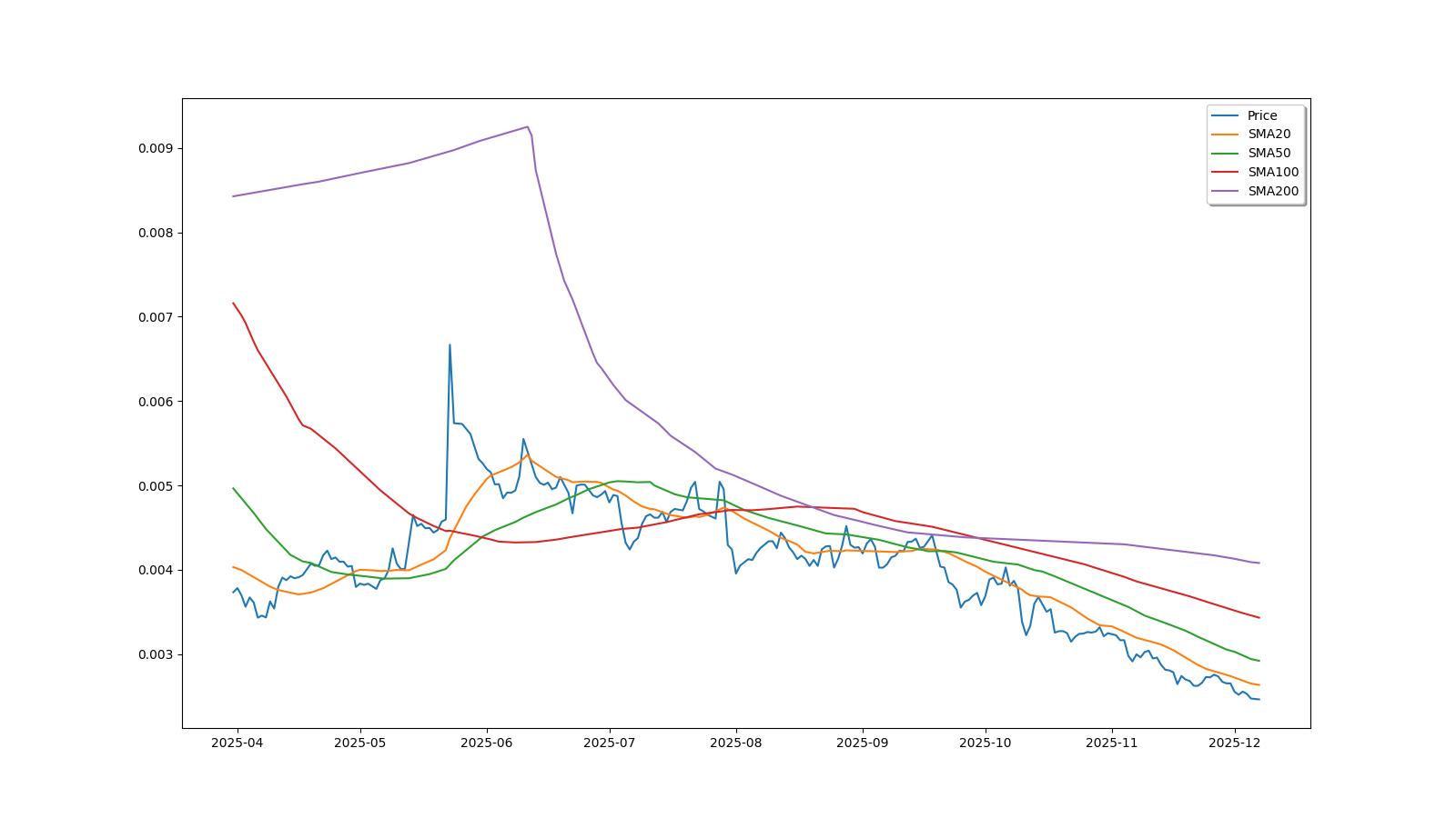 Rope Token Simple Moving Averages