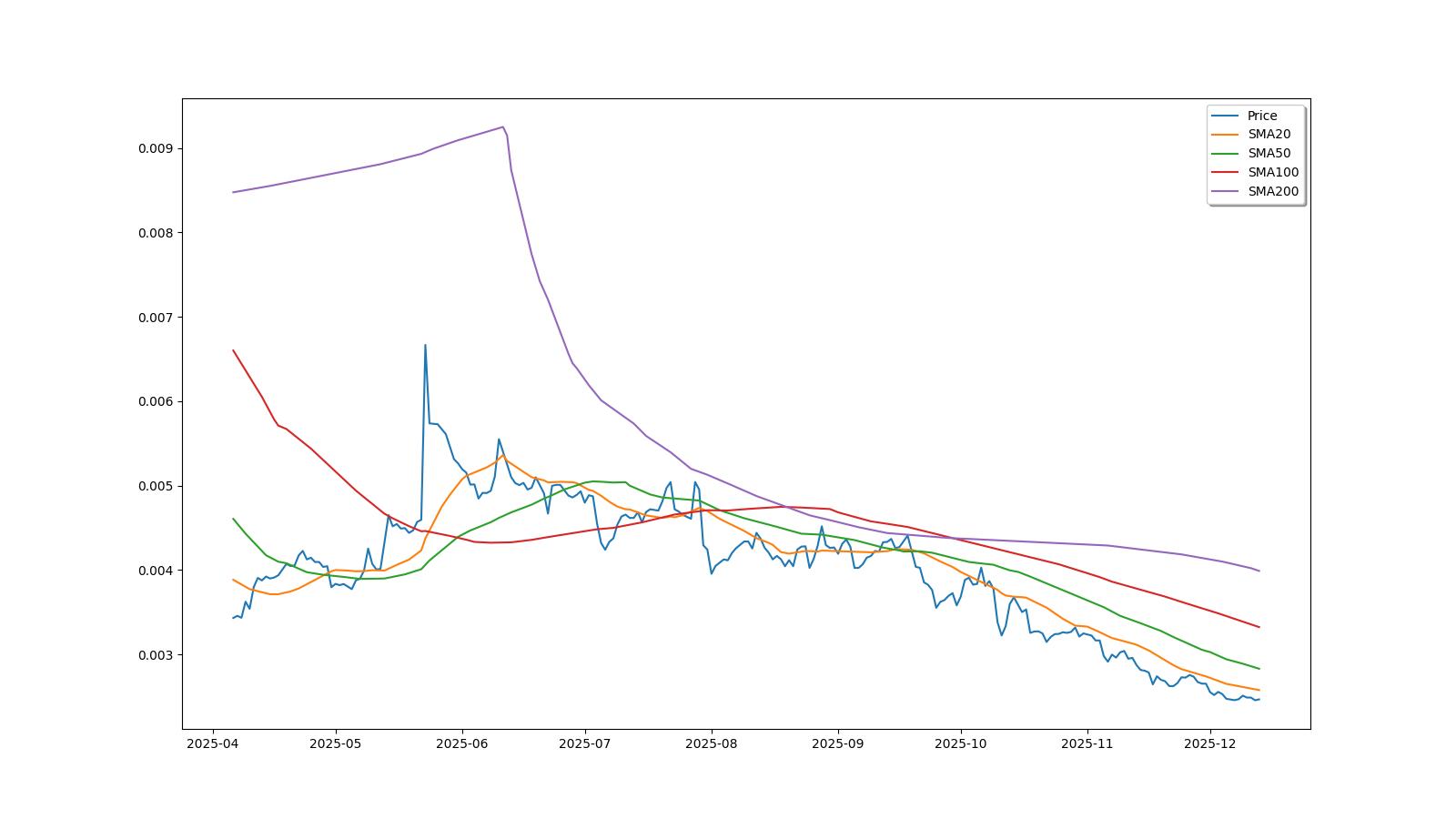 Rope Token Simple Moving Averages