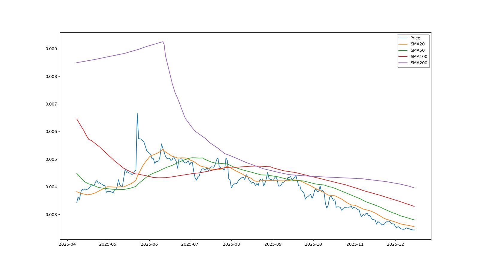Rope Token Simple Moving Averages
