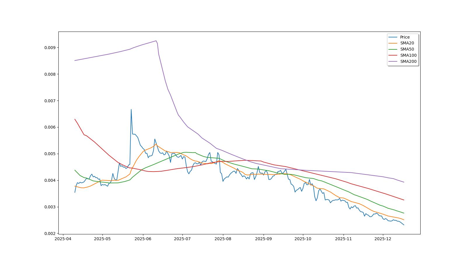 Rope Token Simple Moving Averages