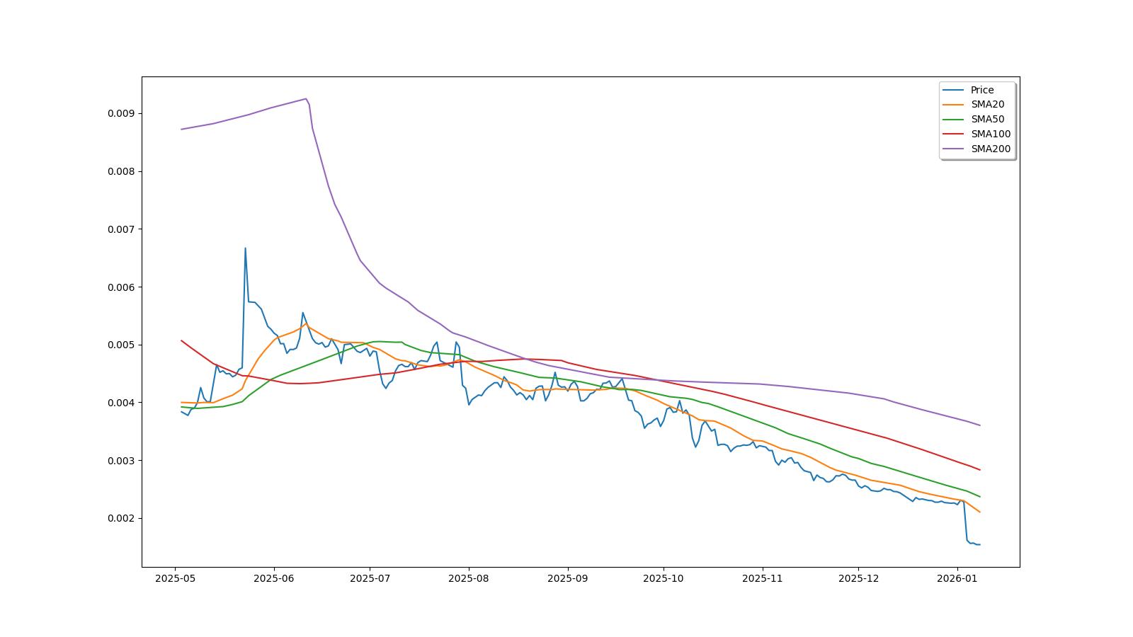Rope Token Simple Moving Averages