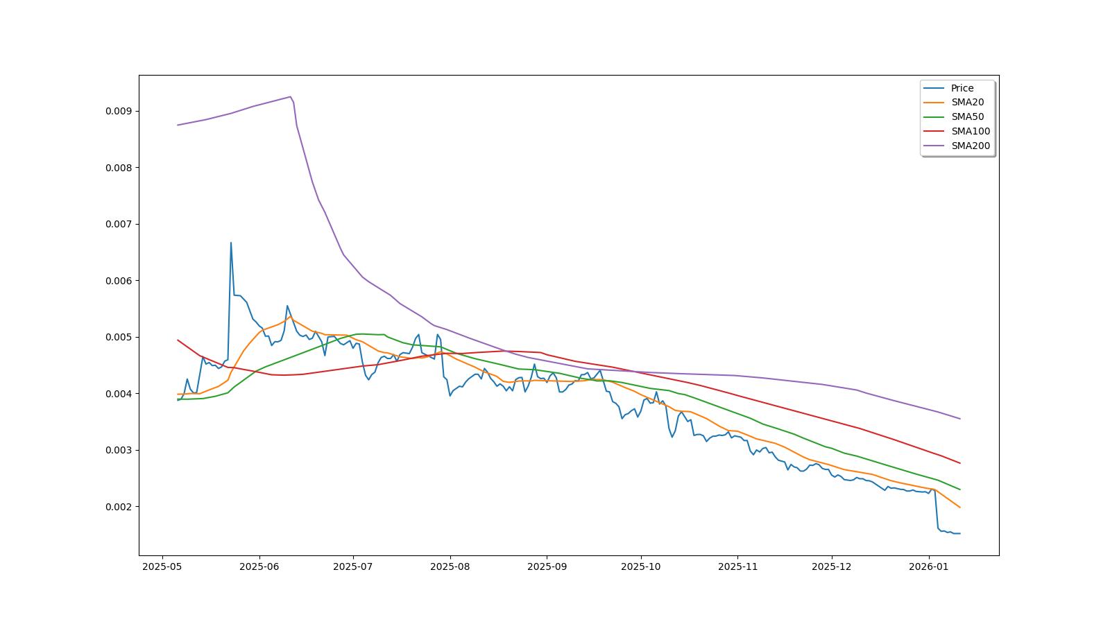 Rope Token Simple Moving Averages