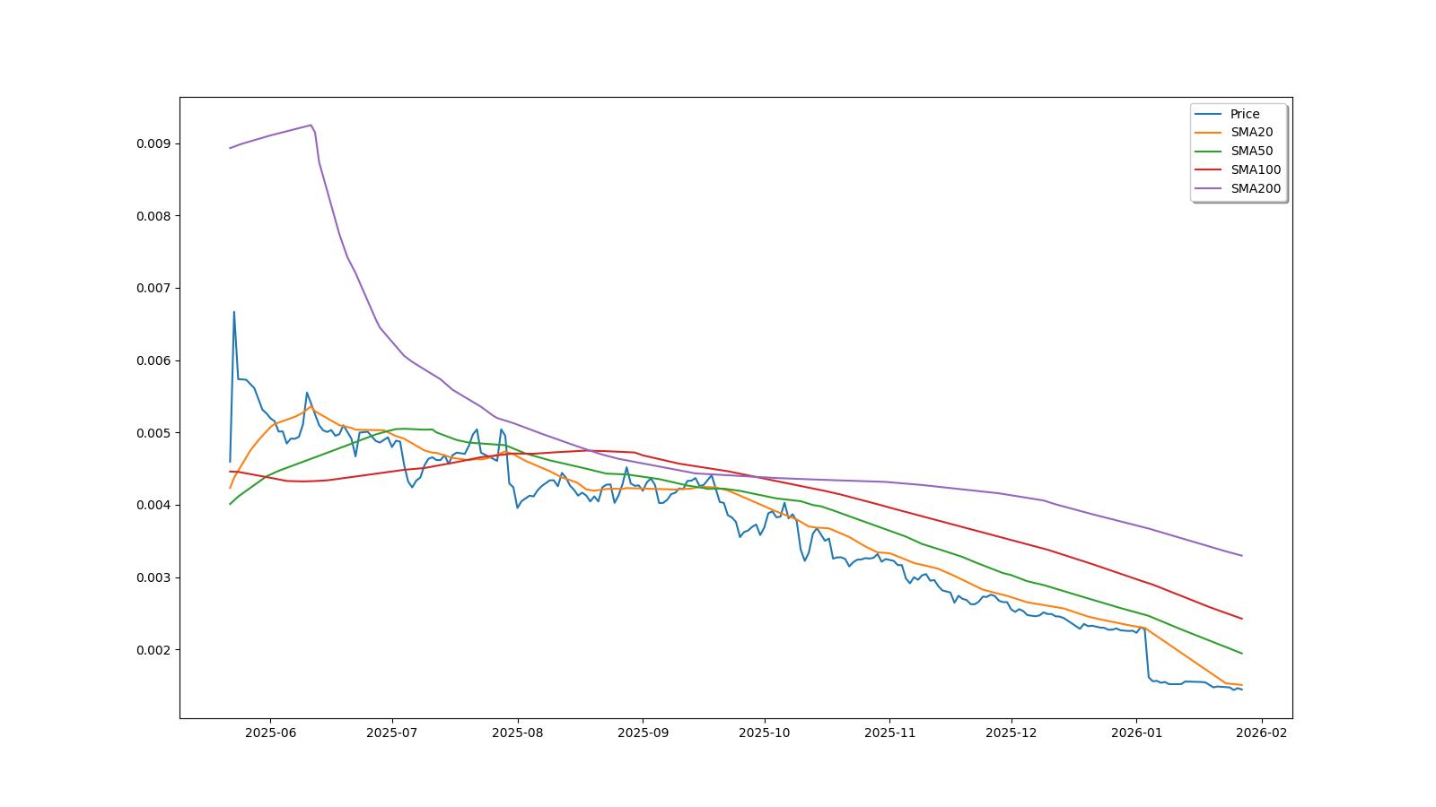 Rope Token Simple Moving Averages
